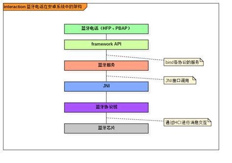 蓝牙电话之hfp 连接蓝牙hfp连接 Csdn博客