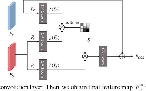 Figure 2 From An Arbitrary Style Transfer Network Based On Dual Attention Module Semantic Scholar