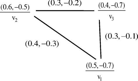 A Bipolar Fuzzy Complete Graph Representation For Tables 2 And 3