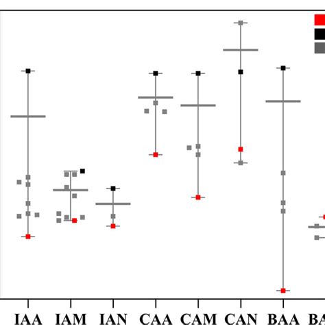 Comparison Of The Median Lethal Dose Among Organisms Red Squares Download Scientific Diagram