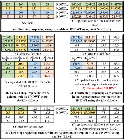 Illustration Of 2d Dwt For A 4 By 4 Input At Decomposition Level 2 M Ll Download Scientific