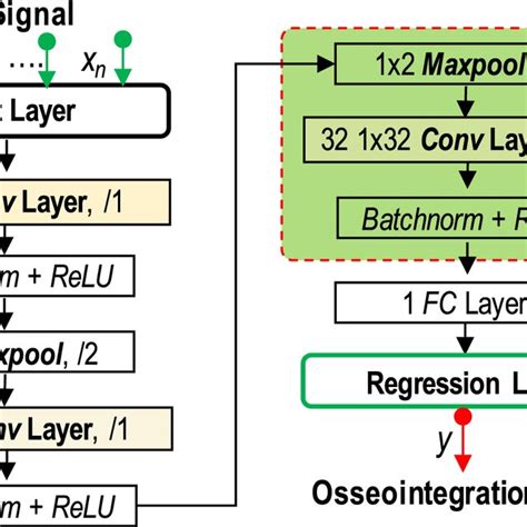 The Proposed 1d Cnn Based Prediction Model For Bone Implant Interface