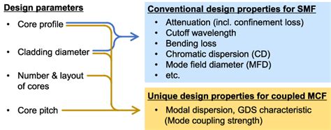 Summary Of The Design Parameters And Properties For Coupled MCF Download Scientific Diagram