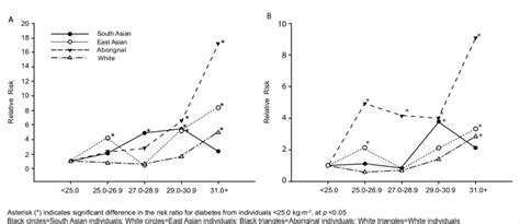 The Multiple Linear Regression Risk Ratio For Diabetes A And