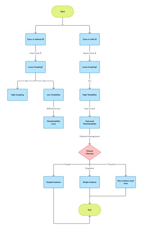 awais ameer on linkedin dotnet dependencyinjection