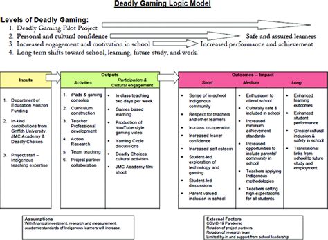 Deadly Gaming Logic Model Download Scientific Diagram
