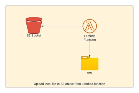 using aws lambda with s3