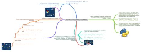 ProgramaciÓn Orientada A Objetos Coggle Diagram