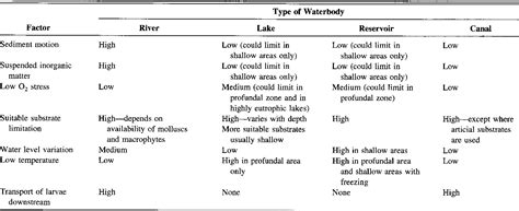 Table 5 From Physical Factors That Limit The Distribution And Abundance