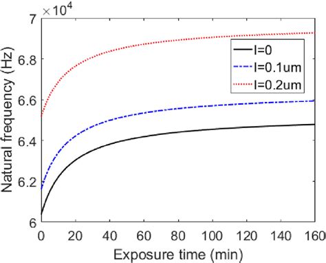 Variation Of 1 St Natural Frequency During Light Exposure Download Scientific Diagram