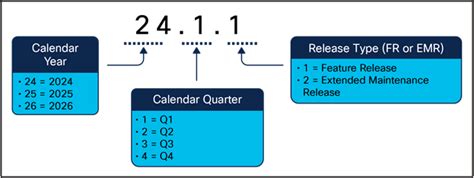 Ios Xr Release Taxonomy Bulletin Cisco