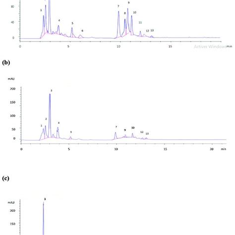 Hplc Chromatographic Profiles Of Phenolic Compounds Monitored At 280