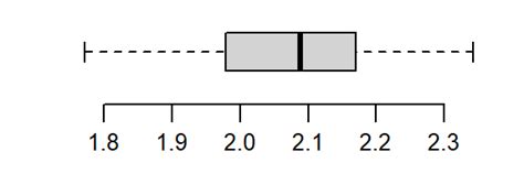 Exploratory Data Analysis In R 21 Re Expressing Values