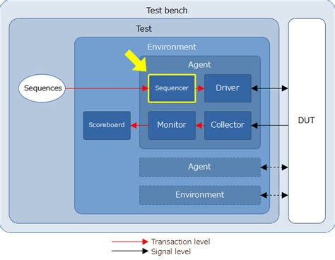 Uvmの環境構築！4 Sequencerとsequence Fpga Land