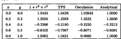 table 1 from multidimensional interpolation using osculatory radial basis functions semantic