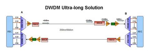 Dwdm Tramission Expaion 400g Dci Data Center Usource Fiber Optic Devices Optical Communication