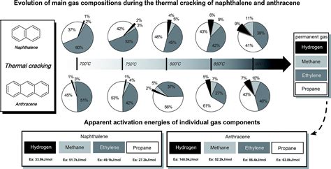 Thermal Decomposition Kinetics Of Light Polycyclic Aromatic Hydrocarbons As Surrogate Biomass