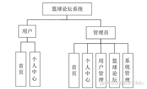 基于springboot的“篮球论坛系统”的设计与实现（源码 数据库 文档 ppt 知乎