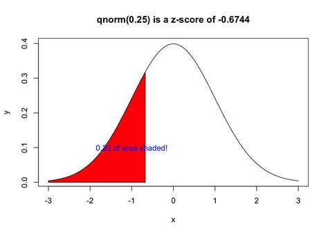 Chapter 10 Z Scores And The Normal Distribution Intro To R TJ