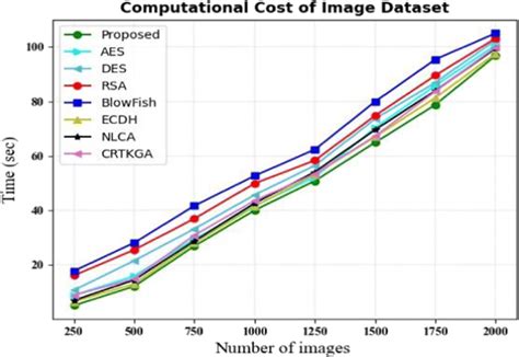 Computational Cost Of The Proposed Method And The Existing Approaches