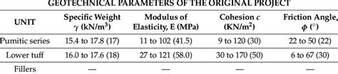 Geotechnical Parameters Of The Original Project Download Scientific Diagram