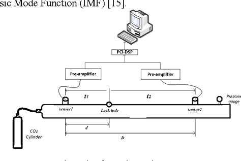 Figure 1 From Leakage Detection In A Co2 Pipeline Using Acoustic