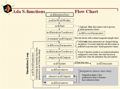 Creating Ada S Functions Writing S Functions