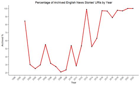 2025 06 10 Comparing The Archival Rate Of Arabic And English News