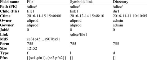 Cassandra Table Schema And Entries Examples Download Table