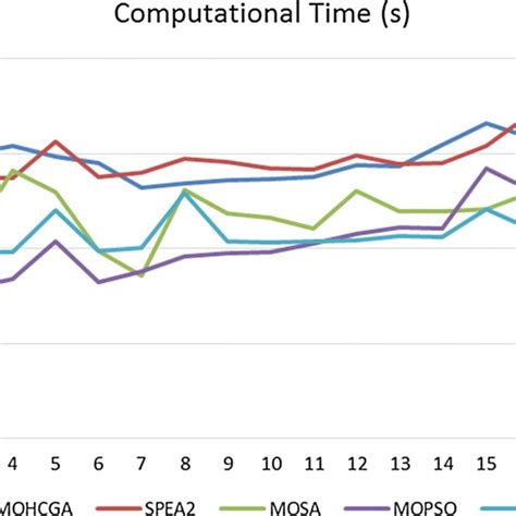 Comparison Between Algorithms In Small Size Problems Download Scientific Diagram