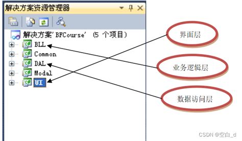 了解三层架构:表示层、业务逻辑层、数据访问层表现层 业务层 数据层 Csdn博客 了解三层架构:表示层、业务逻辑层、数据访问层表现层 业务层 数据层 Csdn博客