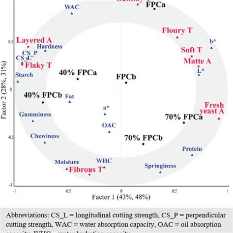 Partial Least Squares Regression Pls Plot Of The Interaction Between