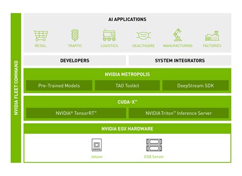 NVIDIA Metropolis NVIDIA Developer
