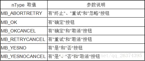 Mfc下cwndmessagebox 使用说明；mfc中messagebox对应的按钮id Csdn博客