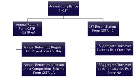 GST Annual Return Format In Excel