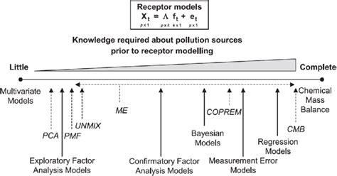 Approaches To Source Apportionment Using Receptor Models Specific Download Scientific Diagram