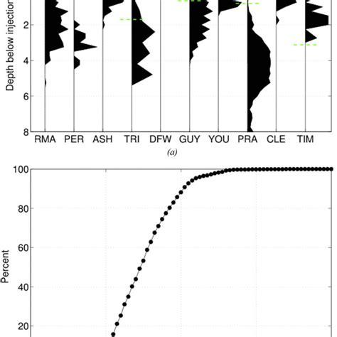 Normalized Histograms A And Cumulative Distribution B Of Event
