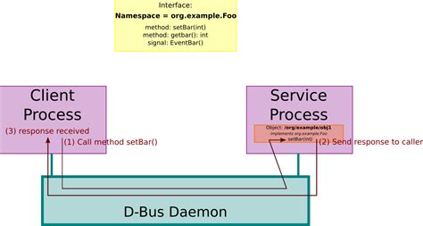 D Bus And Polkit No More Mysticism And Confusion