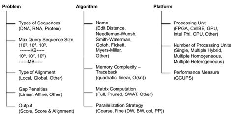 proposed classification of parallel optimal pairwise sequence download scientific diagram