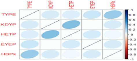 Correlation Plot Shows The Graphical Representation Of Correlations Download Scientific Diagram