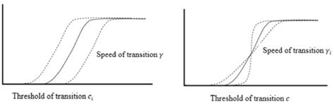 Our Approach Individual Smooth Threshold Regression Model Download