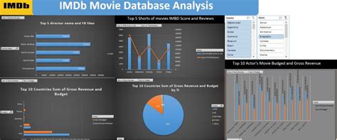 imbd movie database analysis dashboard in excel 😍 jahid hossan
