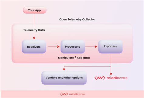 OpenTelemetry Collector Everything An Developer Needs To Know