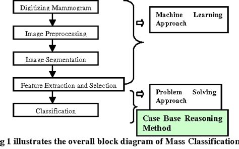 Figure 1 From A Theoretical Methodology And Prototype Implementation For Detection Segmentation