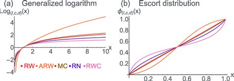 A Generalized Logarithms Corresponding To Scaling Exponents Of The