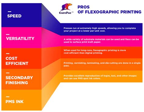 Flexographic Printing Flexography Printing Method