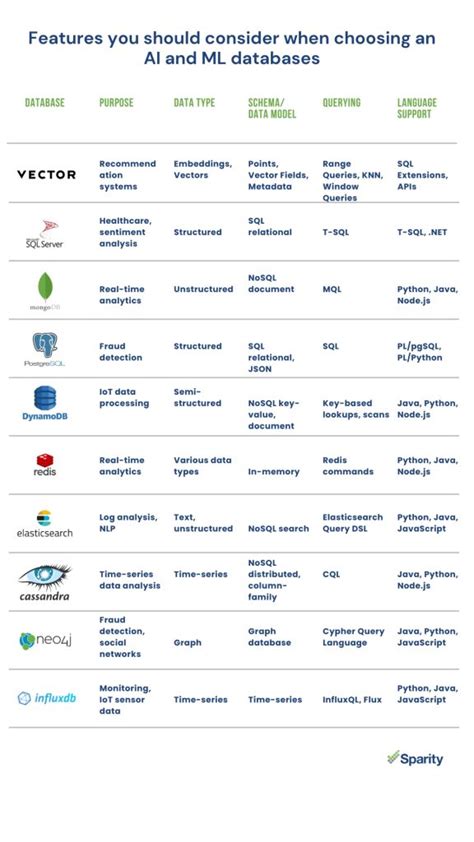 Top 10 Ai And Ml Databases Shaping The Future Of Innovative Ai Projects