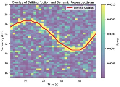 Dynamical Power Spectra On Fake Data — Stingray V2210dev14g75122418d