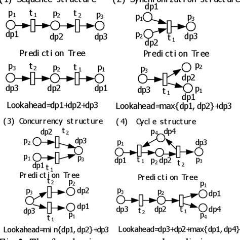 Figure 3 From Research On Predictable Scheduling Strategy Of Virtual Computing Systems Based On