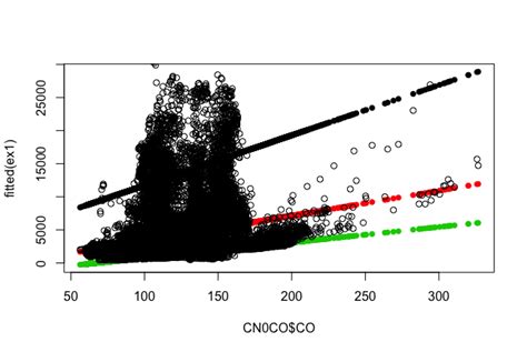 Statistics Separating Points Following Different Linear Regressions